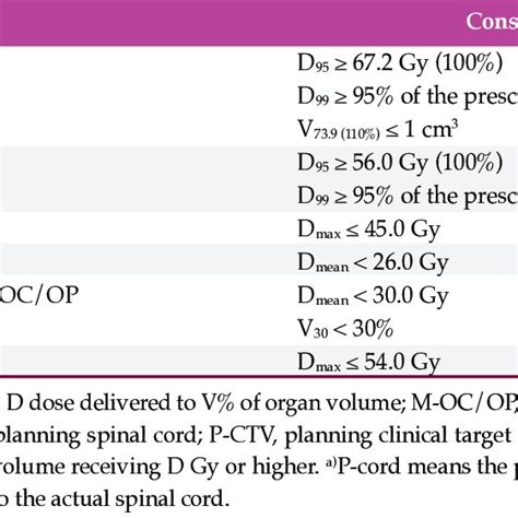 Dose Constraints For Inverse Planning Download Scientific Diagram