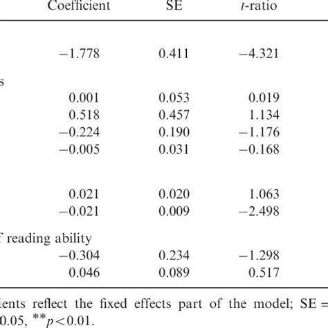 Multilevel Random Coefficient Model Predicting Prevalence Of Download Table