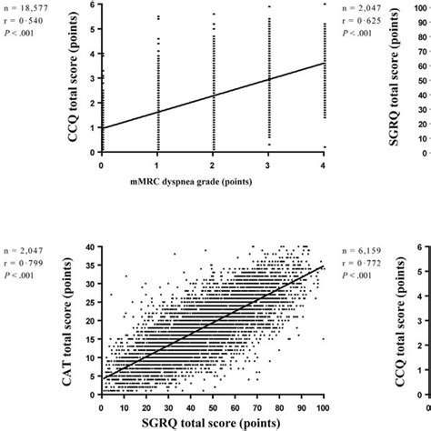 Correlation Between Symptom Measures Download Scientific Diagram