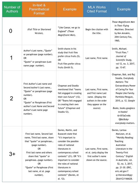 Mla Format And Mla Citations Your Bibme Guide To Mla Citing