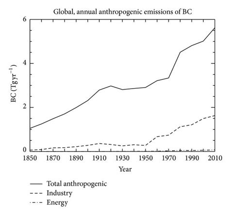 A Time Series Of Annual Energy And Industrial Emissions Of BC Used As Download Scientific