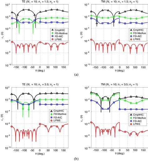 Comparison Of Relative Local Errors Versus Direction Angles For Various