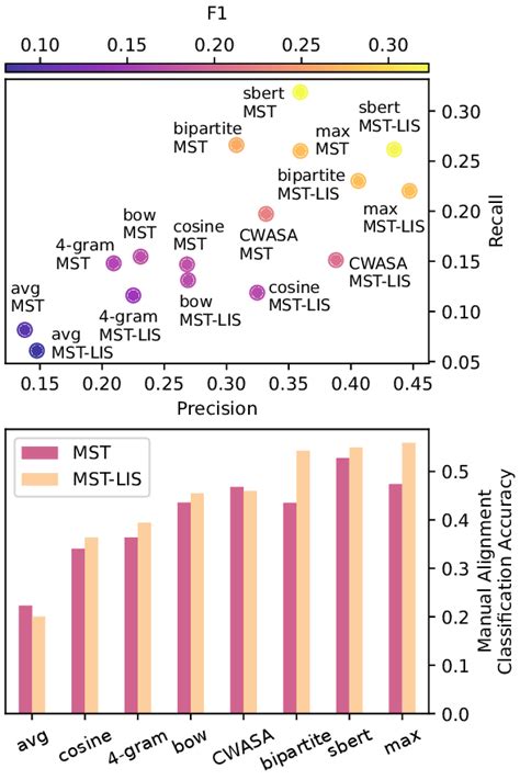 top precision recall and f1 score for all algorithm variants