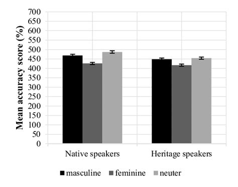 11 Reaction Times In The Lexical Decision Task For Native Speakers And
