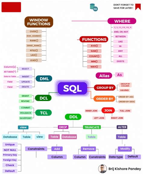 Brij Kishore Pandey On Linkedin Mastering Every Sql Command Isnt