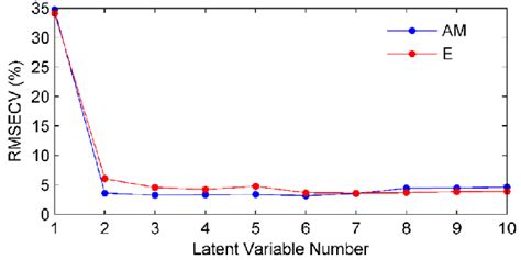 rmsecv values versus number of latent variables download scientific