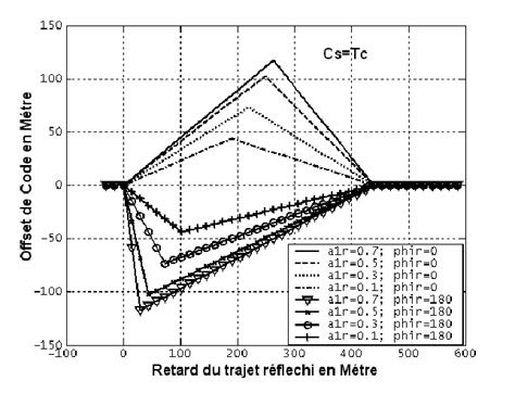 offset de code maximal en fonction du retard du trajet réfléchi par