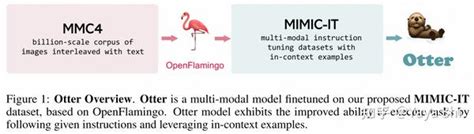 [论文阅读]otter A Multi Modal Model With In Context Instruction Tuning 知乎