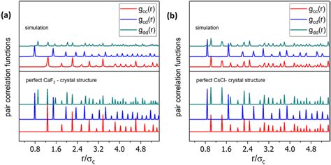 Pair Correlation Functions Of The Equilibrium Configurations In The