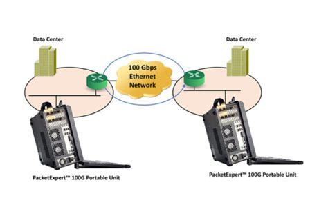 Gl Enhances Ethernet And Ip Testing With Packetexpert 100g Signal Integrity Journal