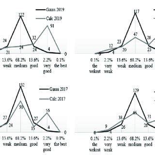 Graphical Representation For Gauss And Calculated Values On Years Download Scientific Diagram