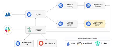 Kubernetes CI CD Tools To Improve Your Devops