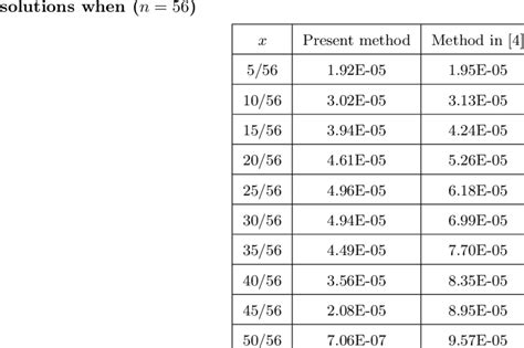The Numerical Results For Absolute Error Between Exact And Approximate Download Table