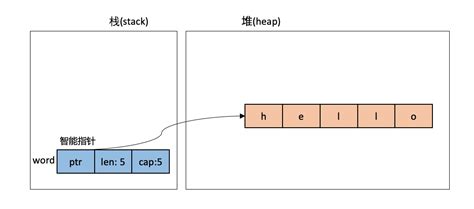 Rust语言基础学习 什么是智能指针 青蛙小白