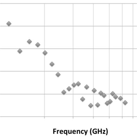 Simulated Response Of Typical Devices Pin Vertical Structure Utc Pd