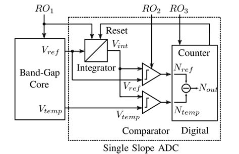 Block Diagram Of The Proposed Temperature Sensor Download Scientific Diagram