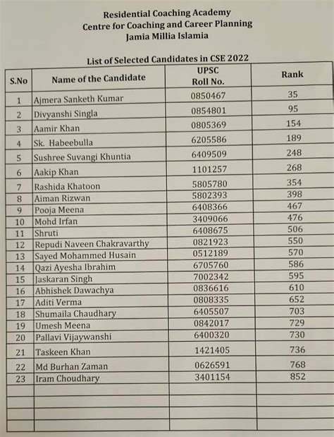 Upsc Cse Result 2022 23 Students From Jamia Rca Selected In Civil