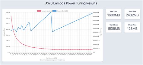 How To Cost Optimise Your Lambda Functions By Dan Gaskin Contino
