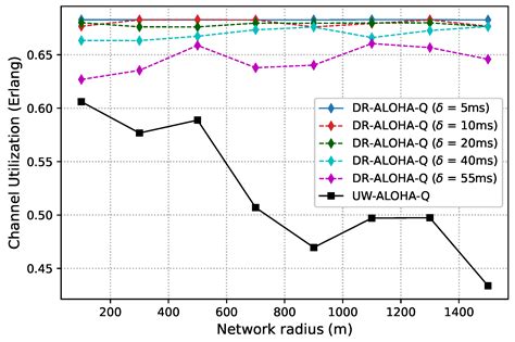 Sensors Free Full Text Dr Aloha Q A Q Learning Based Adaptive Mac Protocol For Underwater