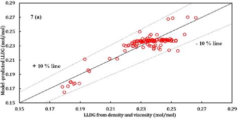 A And 7 B Are Parity Plots Comparing The Predicted Lean Loading With Download Scientific