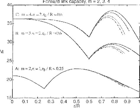 Figure 4 From Capacity Analysis Of A Cdma Cellular System With Power