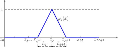 A general piecewise linear basis function ϕ j x Download Scientific Diagram