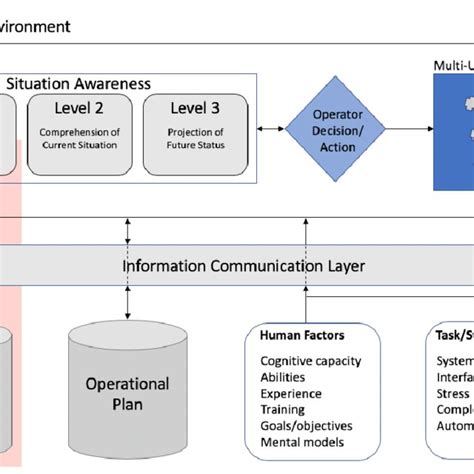 Conceptual Model Of The Information Communication Layer Icl In