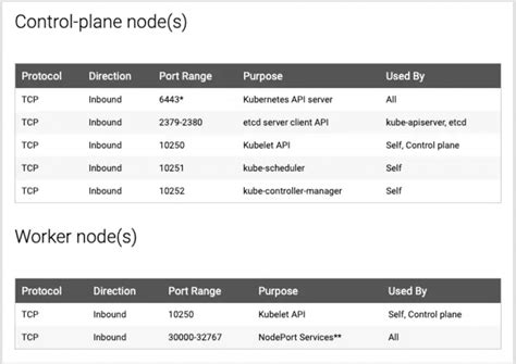 K8s Cluster Setup Using Kubeadm With Bare Minimum Configurations To