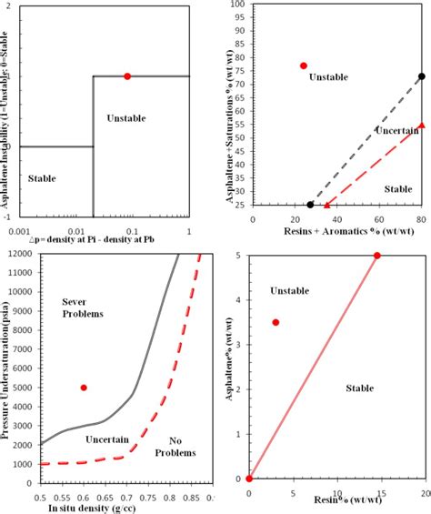 De Bore Plots Ratio Of Asphaltene To Resin Colloidal Instability Download Scientific Diagram