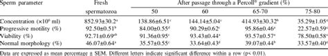 Sperm Characteristics Before And After Passage Through Percoll ® Gradient Download Scientific
