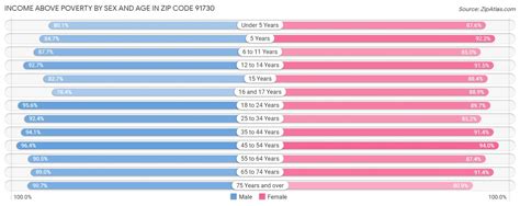 91730 Zip Code Zip Code 91730 Demographics In 2024 Zip Atlas
