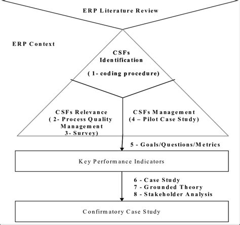Multimethod Research Framework Proposal Download Scientific Diagram