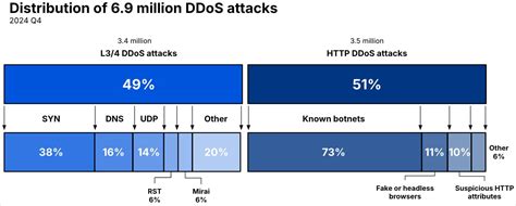 global ddos attacks surge 53 as record breaking 5 6 tbps attack tests
