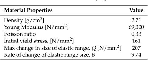 Table 1 From Springback Prediction In Sheet Metal Forming Based On