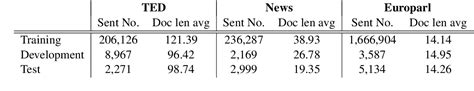 Table 1 From Enhancing Context Modeling With A Query Guided Capsule Network For Document Level