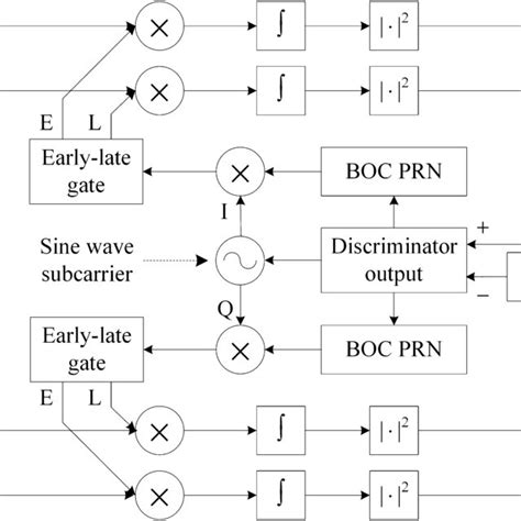 the structure of global navigation satellite system gnss correlation