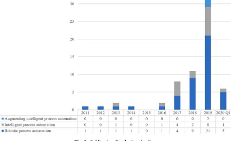 Figure 2 From A Systematic Literature Review On Intelligent Automation Aligning Concepts From