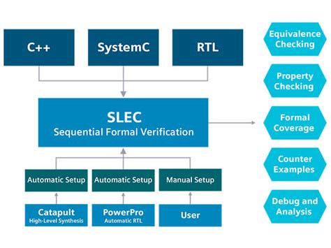 C Level Formal Verification Solutions Siemens Digital Industries Software