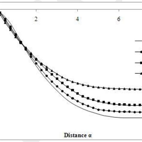Effect Of The Prandtl Number On Axial Velocity For Viscosity Variation