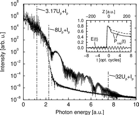 Figure 1 From Ultrahigh Harmonics From Laser Assisted Ion Atom
