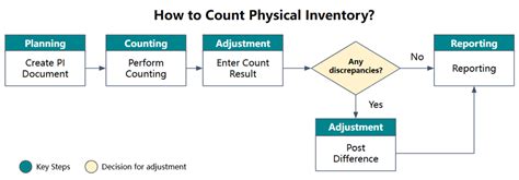 Inventory Management Inventory Counting Process Sap Community