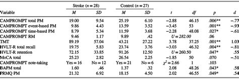 The Assessment And Prediction Of Prospective Memory After Stroke Journal Of The International