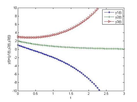 1 Solution Of The Fuzzy Dynamical Equation 3 3 4 Using ∆ Download Scientific Diagram