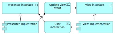 The Model View Presenter Controller Pattern Georges Techblog