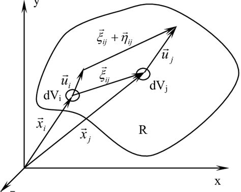 Terminology For Peridynamic Model Download Scientific Diagram