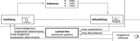 Fuzzy Expectation Formation As An Economic Feedback Control System Download Scientific Diagram