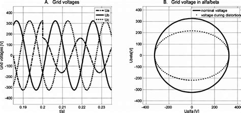 Nominal Grid Voltage And Voltage During Single Phase 50 Voltage Dip