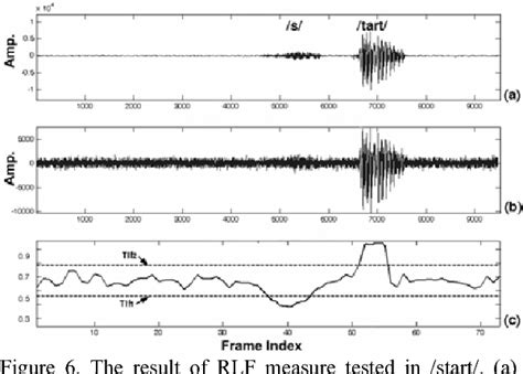 Figure 2 From Voice Activity Detection Algorithm With Low Signal To Noise Ratios Based On