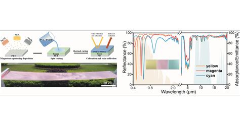 Scalable Colored Subambient Radiative Coolers Based On A Polymer Tamm Photonic Structure Acs
