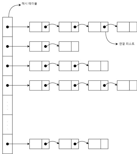 C 자료구조 해시 테이블 Hash Table